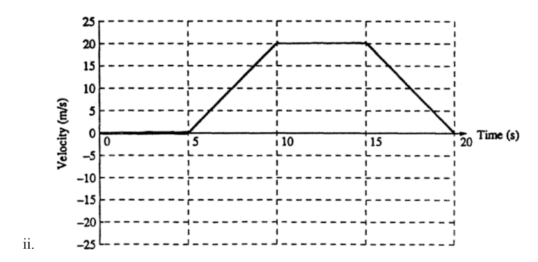 AP Physics 1: Unit 1: Kinematics- Exam Style questions with Answer- FRQ