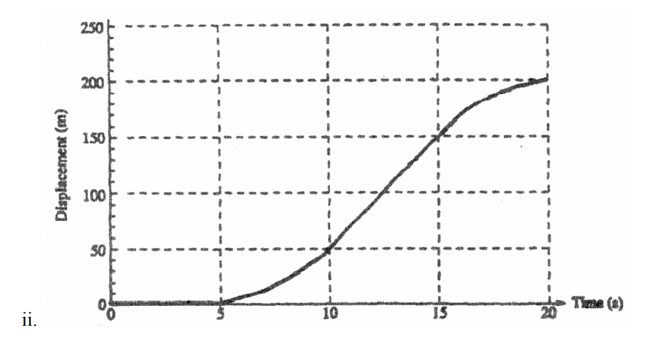 AP Physics 1: Unit 1: Kinematics- Exam Style questions with Answer- FRQ