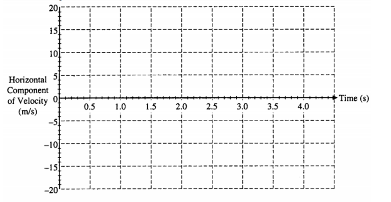 AP Physics 1: Unit 1: Kinematics- Exam Style questions with Answer- FRQ