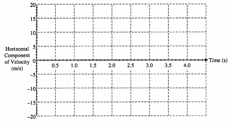 AP Physics 1: Unit 1: Kinematics- Exam Style questions with Answer- FRQ