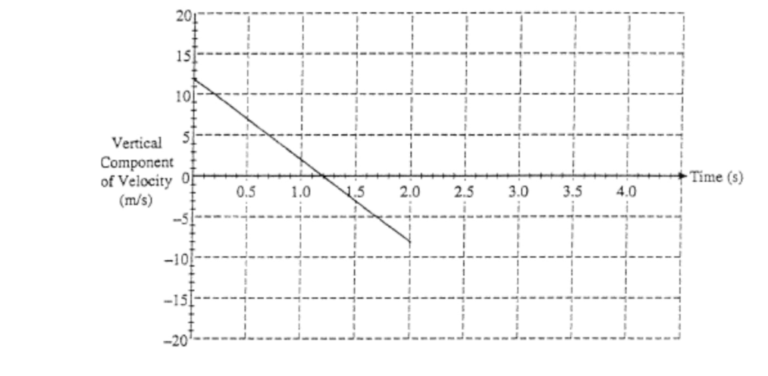 AP Physics 1: Unit 1: Kinematics- Exam Style questions with Answer- FRQ