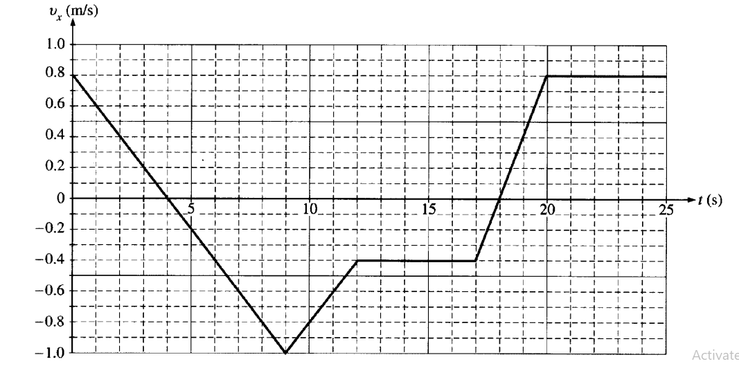 AP Physics 1: Unit 1: Kinematics- Exam Style questions with Answer- FRQ