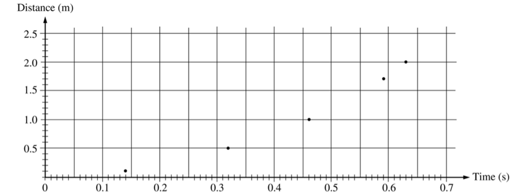 AP Physics 1: Unit 1: Kinematics- Exam Style questions with Answer- FRQ