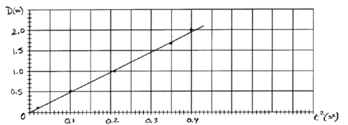 AP Physics 1: Unit 1: Kinematics- Exam Style questions with Answer- FRQ