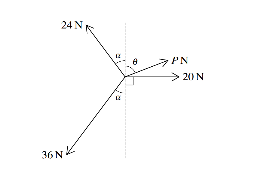 CIE A level Math -Mechanics :Topic : 4.1 Forces and equilibrium ...
