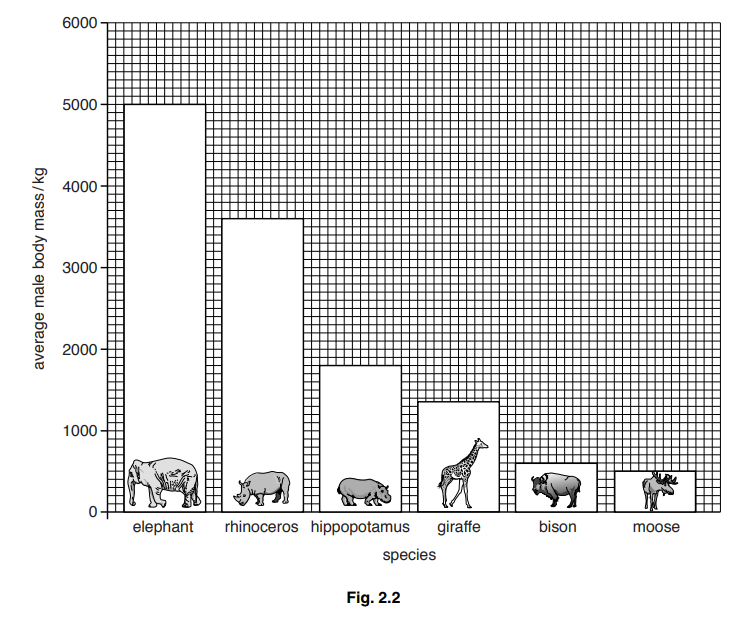 iGCSE Biology (0610) 1.3 Features of organisms iGCSE Style Questions ...