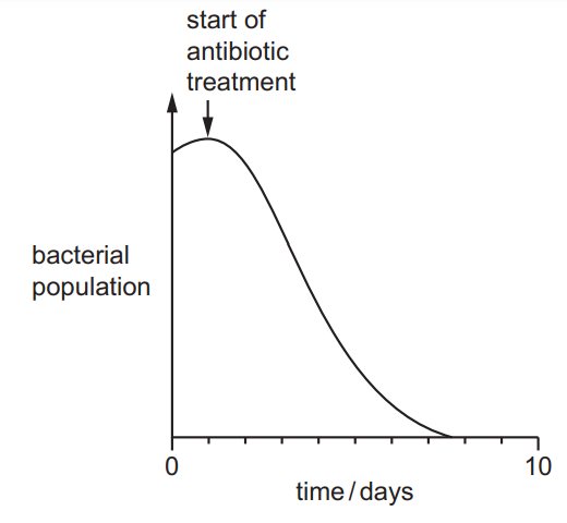 iGCSE Biology (0610)-10.1 Diseases and immunity - iGCSE Style Questions ...