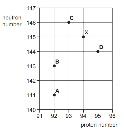 CIE AS & A Level Physics : 11.1 Atoms, nuclei and radiation - Exam ...