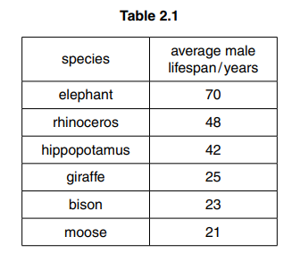 iGCSE Biology (0610) 1.3 Features of organisms iGCSE Style Questions ...