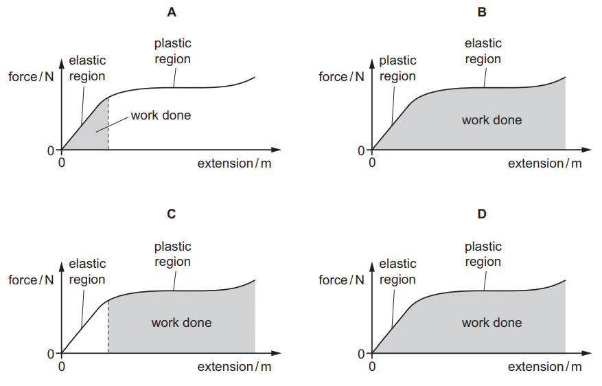 CIE AS & A Level Physics : 6.2 Elastic and plastic behaviour - Exam ...
