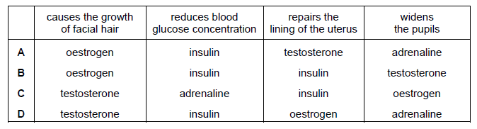 iGCSE Biology (0610)-14.3 Hormones - iGCSE Style Questions Paper 1