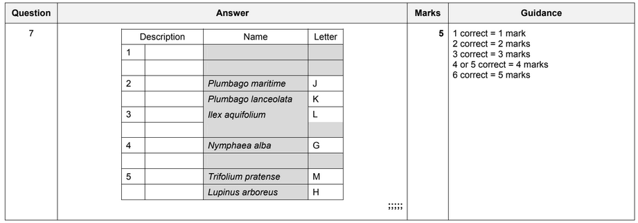 Igcse Biology 0610 1 2 Concept And Uses Of Classification Systems Igcse Style Questions Paper 3