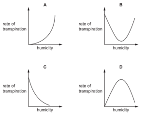 iGCSE Biology (0610)-8.3 Transpiration - iGCSE Style Questions Paper 1