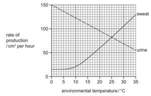 iGCSE Biology (0610)-13.1 Excretion in humans - iGCSE Style Questions ...