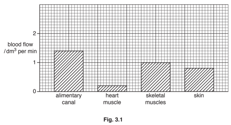 iGCSE Biology (0610)-9.4 Blood - iGCSE Style Questions Paper 3