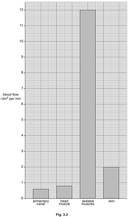 iGCSE Biology (0610)-9.4 Blood - iGCSE Style Questions Paper 3