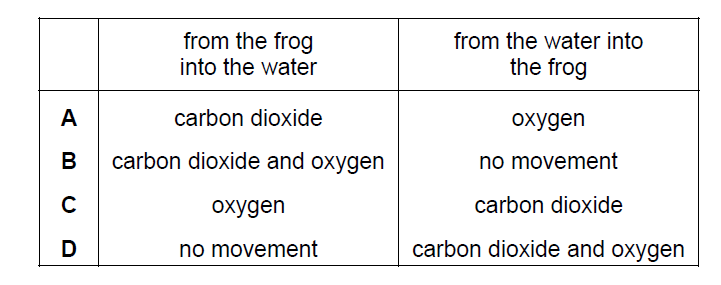 Igcse Biology 0610 3 1 Diffusion Igcse Style Questions Paper 2 Elearning App By Iitians