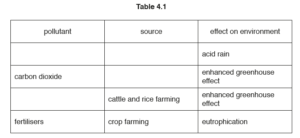 iGCSE Biology (0610)-20.3 Pollution - iGCSE Style Questions Paper 4