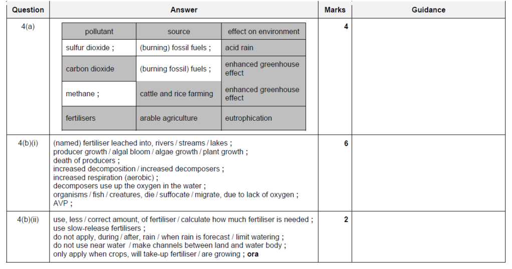 iGCSE Biology (0610)-20.3 Pollution - iGCSE Style Questions Paper 4