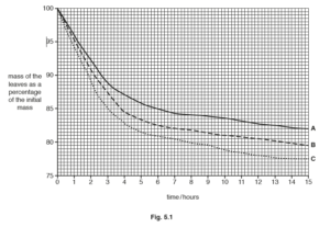 iGCSE Biology (0610)-8.3 Transpiration - iGCSE Style Questions Paper 4 ...