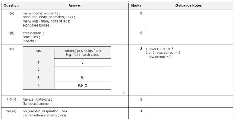 iGCSE Biology (0610) 1.2 Concept and uses of classification systems ...