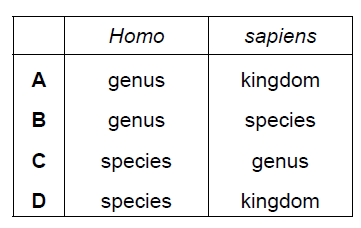 iGCSE Biology (0610) 1.2 Concept and uses of classification systems ...