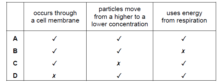 iGCSE Biology (0610)-3.3 Active transport - iGCSE Style Questions Paper 1