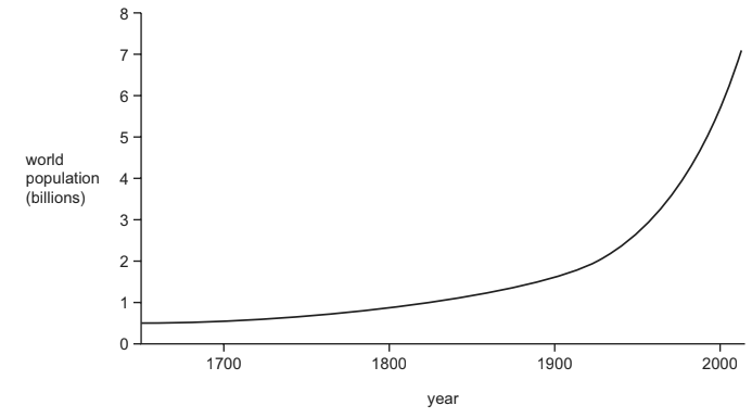 iGCSE Biology (0610)-19.4 Populations - iGCSE Style Questions Paper 1