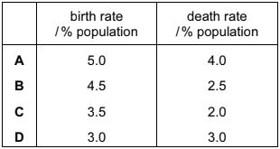 iGCSE Biology (0610)-19.4 Populations - iGCSE Style Questions Paper 1