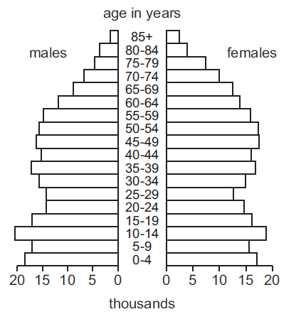 iGCSE Biology (0610)-19.4 Populations - iGCSE Style Questions Paper 1