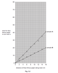 iGCSE Biology (0610) 3.1 Diffusion iGCSE Style Questions Paper 4