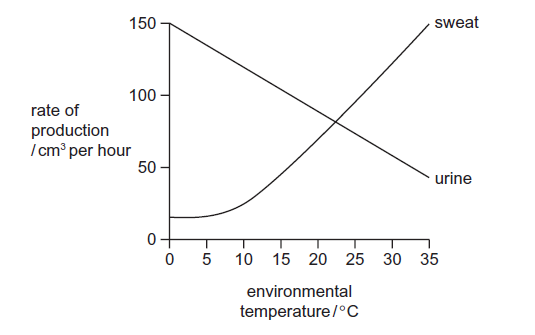 Igcse Biology 0610 13 1 Excretion In Humans Igcse Style Questions Paper 1