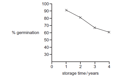 iGCSE Biology (0610)-16.3 Sexual reproduction in plants - iGCSE Style ...