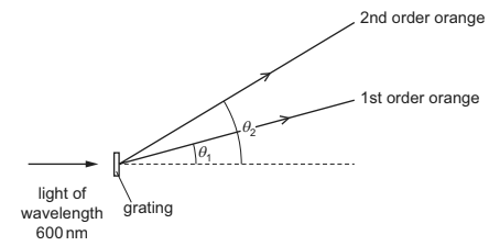 CIE AS & A Level Physics : 8.4 The diffraction grating - Exam style question - Paper 1