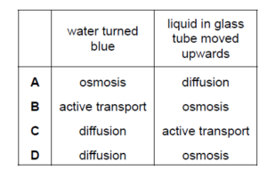 iGCSE Biology (0610) 3.1 Diffusion iGCSE Style Questions Paper 1