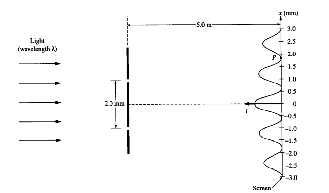 Double Slit Interference And Diffraction Gratings Ap Physics 2 Mcq