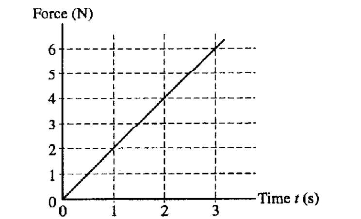 AP Physics 1: Unit 2: Dynamics- Exam Style questions with Answer- MCQ
