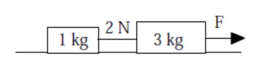 AP Physics 1: Unit 2: Dynamics- Exam Style questions with Answer- MCQ