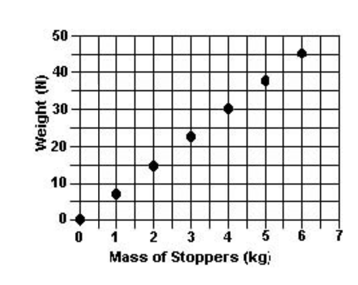 AP Physics 1: Unit 2: Dynamics- Exam Style questions with Answer- MCQ