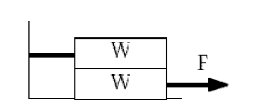 AP Physics 1: Unit 2: Dynamics- Exam Style questions with Answer- MCQ