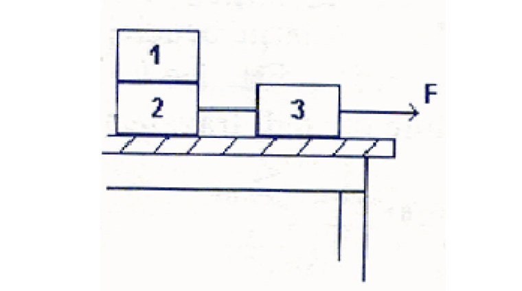 AP Physics 1: Unit 2: Dynamics- Exam Style questions with Answer- MCQ