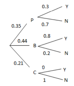 CIE A level Math -Probability & Statistics 1 : 5.1 Representation of ...