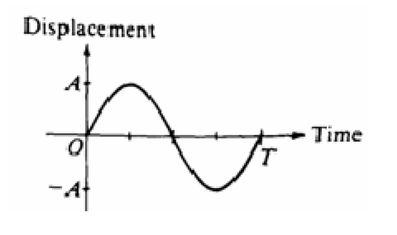AP Physics 1: Unit 6: Simple Harmonic Motion - Exam Style questions ...
