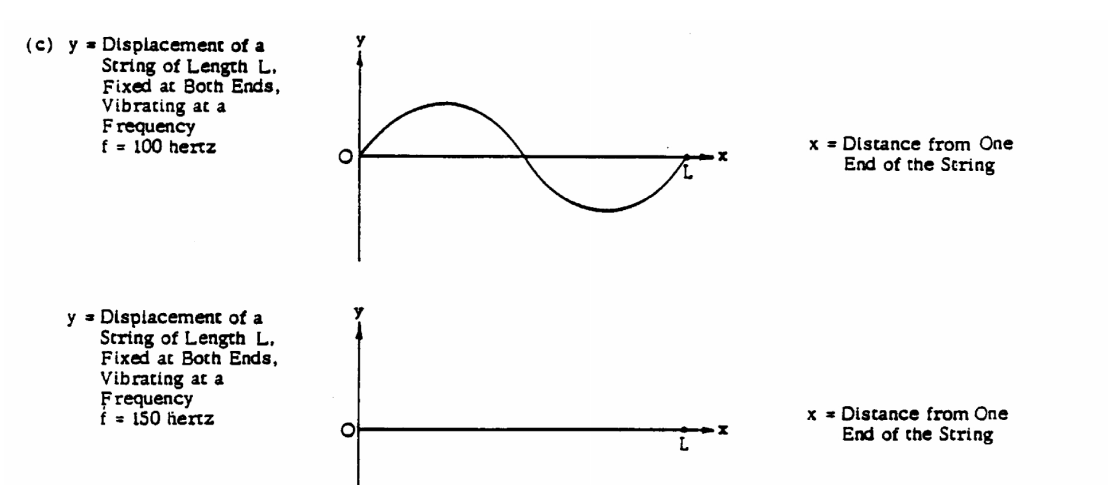 AP Physics 2: 6.3 Periodic Waves - Exam Style questions with Answer- FRQ