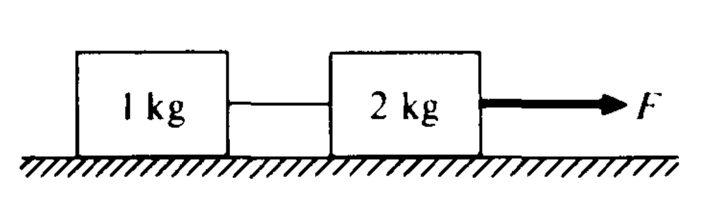 AP Physics 1: Unit 2: Dynamics- Exam Style questions with Answer- MCQ
