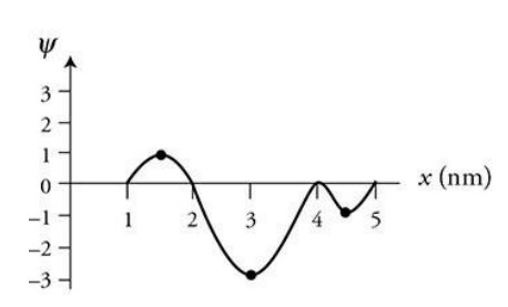 AP Physics 2: 7.7 Wave Functions and Probability - Exam Style questions ...
