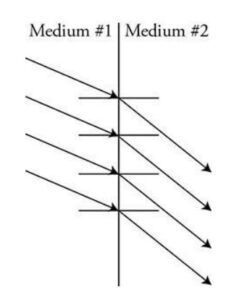 AP Physics 2: 6.6 Interference and Diffraction - Exam Style questions ...