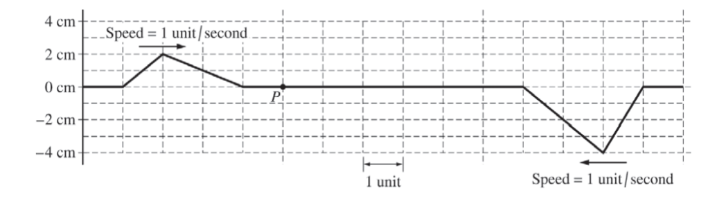 AP Physics 2: 6.1 Waves - Exam Style questions with Answer- FRQ