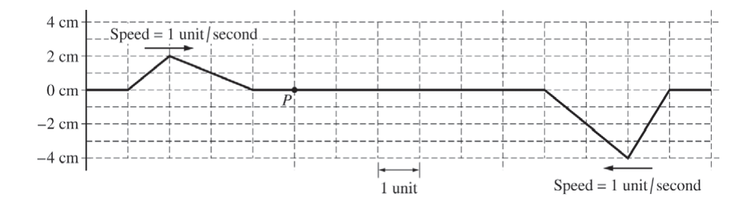 AP Physics 2: 6.1 Waves - Exam Style questions with Answer- FRQ
