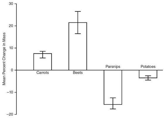 AP Biology : 2.8 Tonicity and Osmoregulation- Exam Style questions with ...